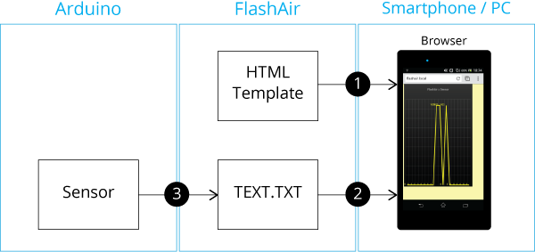 FlashAirを使ったセンサーデータの無線モニタリング - flashair-developers-website